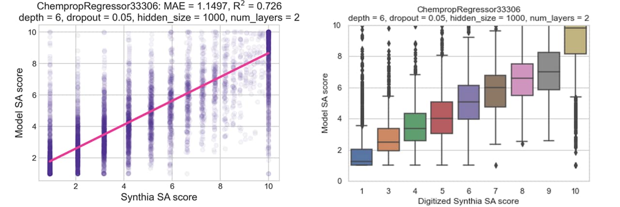 SYNTHIA™ Synthetic Accessibility Score